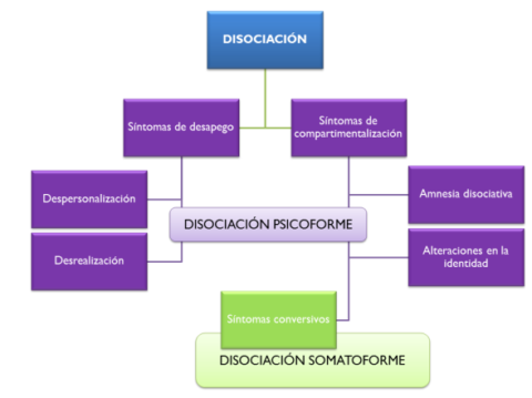 Trastornos disociativos - Psicología Enrique Santos